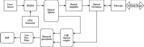 Schematic Diagram Of Photonic Radar System With Coherent Detection In Download Scientific