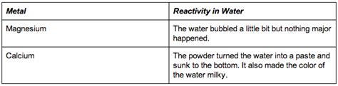 Periodic Trends In Reactivity Lab Emily Chung S Digital Portfolio