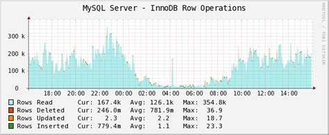 Mysql Coderlessons