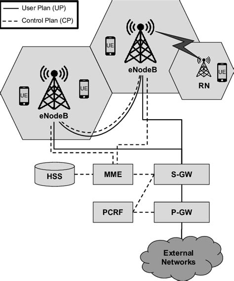 System Architecture Of EPS With E UTRAN Only Download Scientific Diagram