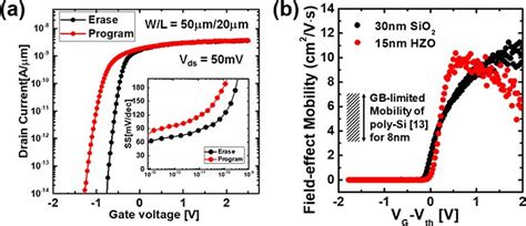 A Device Emerges From The Fusion Of Igzo And Ferroelectric Hfo2