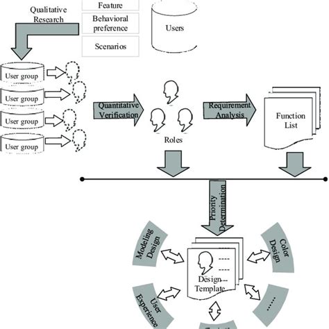 Pdf Fbs Framework Application Based On User Requirement Analysis