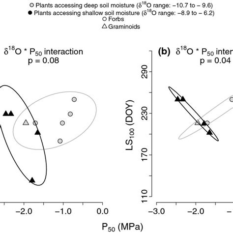 Relationship Among Key Drought Tolerance And Drought Avoidance Traits Download Scientific