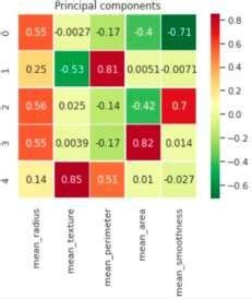Principal Components Generated After Performing Principal Component Download Scientific Diagram