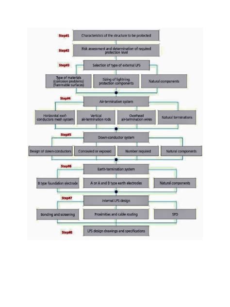Lightening Strike Rolling Sphere Method Pdf