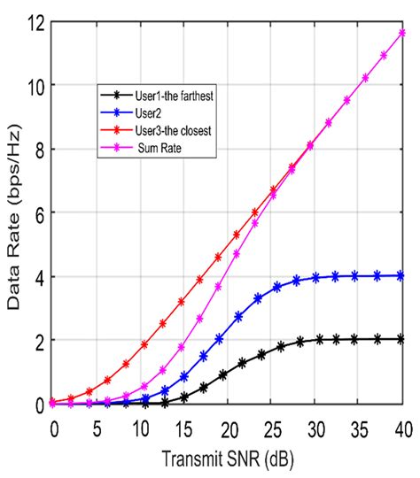 physical layer security in power domain noma based on different chaotic