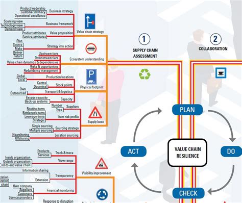 Mindmap For Value Chain Resilience Supply Chain Movement