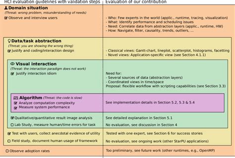 Evaluation Of Our Contribution From A Human Computer Interaction