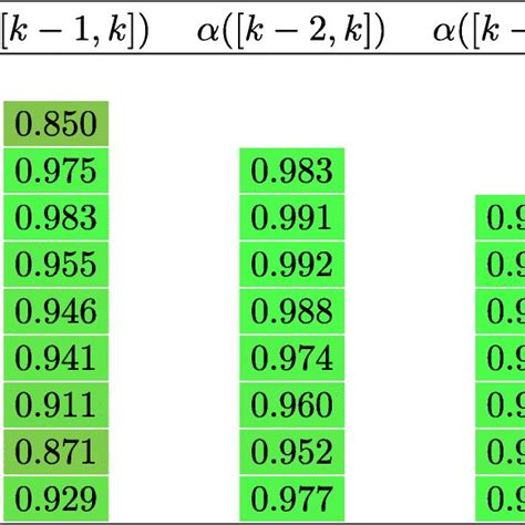 Classification Accuracy Denoted As α⋅ Of Multiclass Svms Trained