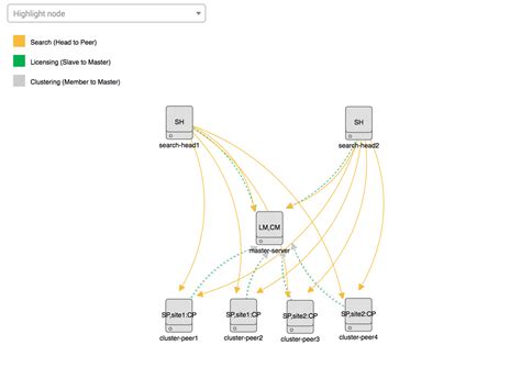 Network Topology Custom Visualization Splunkbase