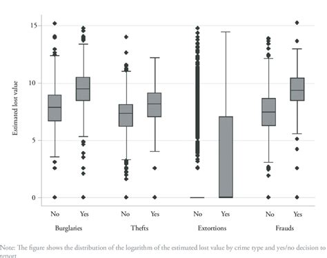 Figure A3 Distribution Of Estimated Lost Value By Crime Type And