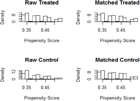 The Histogram Bar Of Propensity Score Download Scientific Diagram