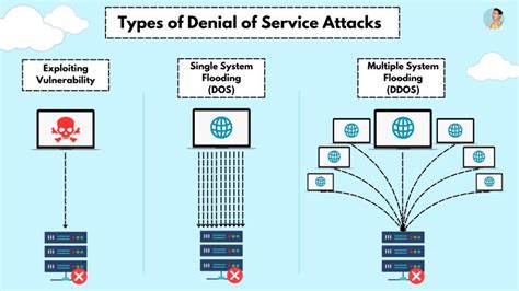 akshat roy on linkedin cybersecurity dos ddos ciatriad xss
