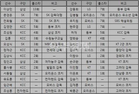 프로농구 레전드 올스타전 명단 발표이상민 올해도 최다 득표 아주경제