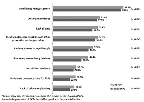 Perceived Barriers By Male And Female Female Primary Care Physicians In