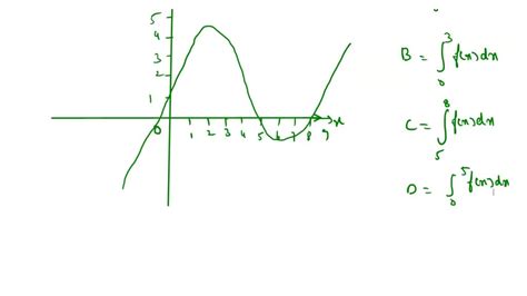 For The Function F Whose Graph Is Given Below List The Following