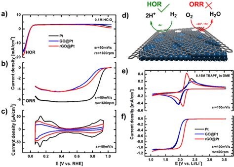 Tuning The Selectivity And Activity Of Electrochemical Interfaces With Defective Graphene Oxide