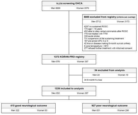 Sex Difference On Neurological Outcomes And Post Cardiac Arrest Care In
