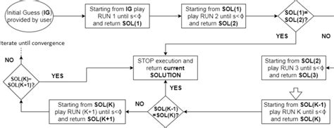 Flowchart Of The SCOR Algorithm Where S Denotes The Step Size