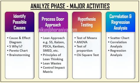 Activity In Analyze Phase Kaizen Principle Statistical Process Control Problem Statement