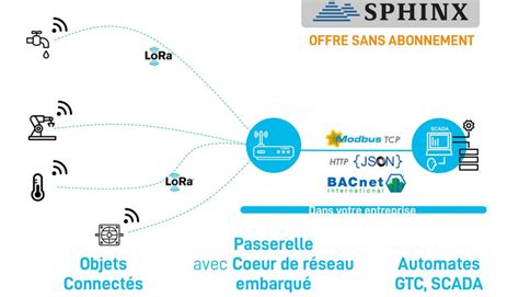 Pourquoi LoRaWAN Est Il Un Protocole Star Pour Le Smart Building