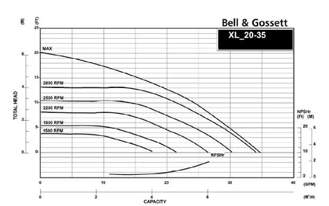 Variable Speed And Ecm Smart Pumps Rl Deppmann Mmm