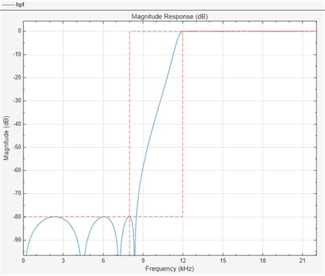 Dsphighpassfilter Fir Or Iir Highpass Filter Matlab