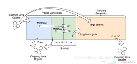 Java性能测试调优学习java技术指标 Csdn博客