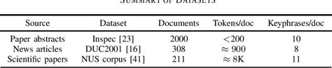 Table I From Keyphrase Extraction Using Neighborhood Knowledge Based On