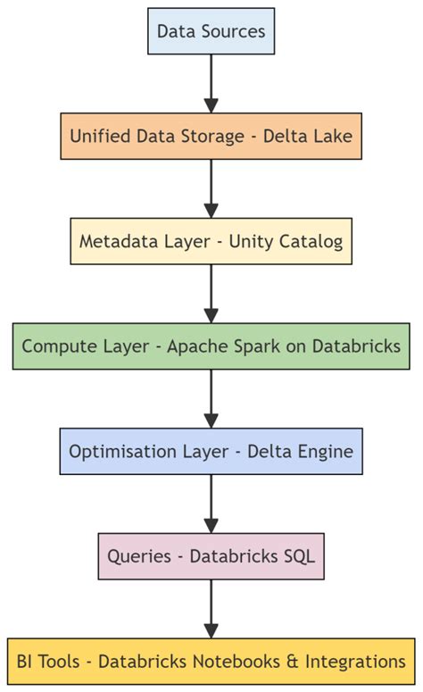 Data Architecture Styles Reference Models Eax