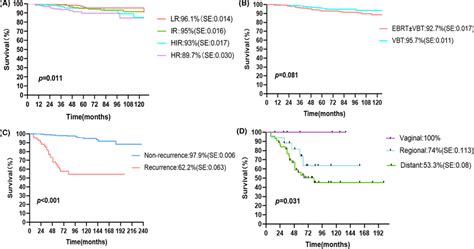 Kaplanmeier Survival Curves A The 5‐year Overall Survival