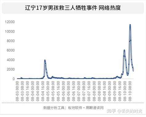 辽宁17岁男生在秦皇岛救三名女孩牺牲，警惕谣言炒作对舆论的撕裂 知乎