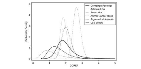 2 Bayesian Posterior Probability Densities Resulting From Combining