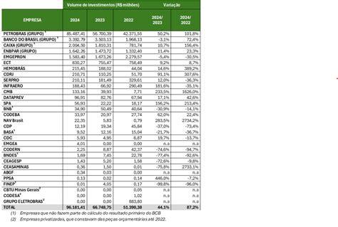 Investimento Das Empresas Estatais Federais Cresce 44 Em 2024 R 96