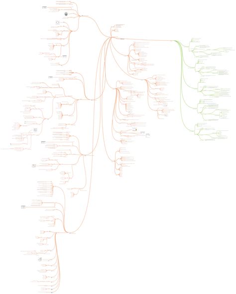 Project Performance Domains Coggle Diagram Project Performance Domains Coggle Diagram