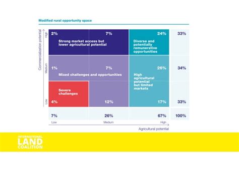Land Governance A Key Factor For Sustainability Ppt