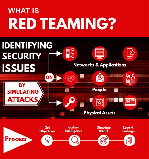 What Is Red Teaming In Cyber Security Plextrac