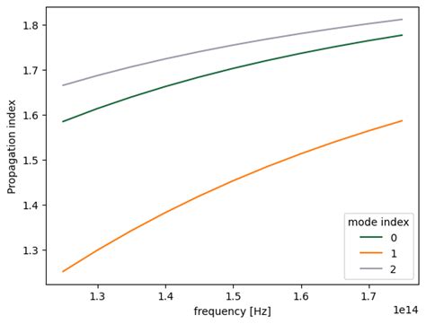 Example Library Modesolver Using The Mode Solver In Tidy3d