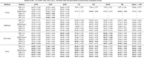 Table 1 From Deep Learning Based Multiclass Brain Tissue Segmentation