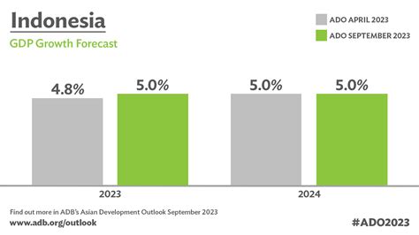 Indonesias Economy Looking Robust In 2023 And 2024 — Adb Asian