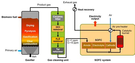 Sofc Diagram Solid Oxide Fuel Electrolyzer Cells Ohio University