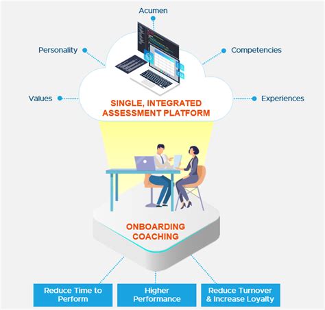 Aligning Leadership Hiring Leadership Development And Succession Hutrics