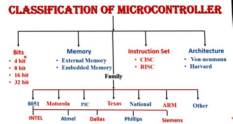 Classification Of Microcontroller 8051pdf