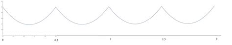 Plotting How Can I Ask Mathematica To Repeat A Part Of The Given Plot