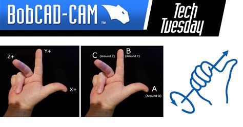 Tech Tuesday Understanding The Right Hand Rule And The Cartesian