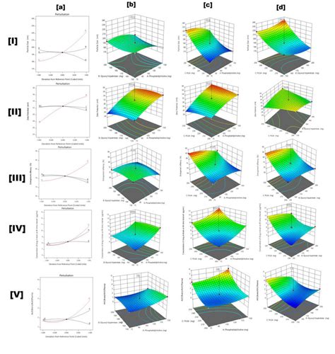 I Effects Of Particle Size Y1 On Perturbation A Effects Of