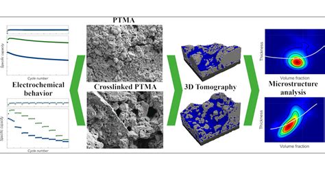 Unveiling The Impact Of Cross Linking Redox Active Polymers On Their Electrochemical Behavior By