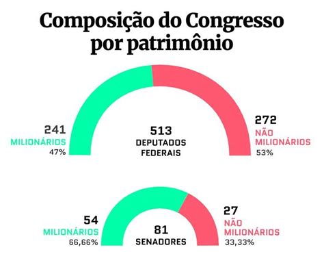 Saiba Tudo Sobre A Nova Composição Da Câmara E Do Senado Federal