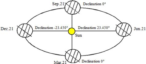 Maximum And Minimum Value Of Declination Angle Maleki Et Al 2017 Download Scientific Diagram