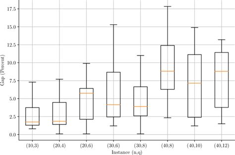 Optimality Gap Analyses Difficult Instances Download Scientific Diagram